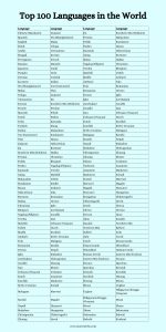 A To Z Language Names: All Languages In The World